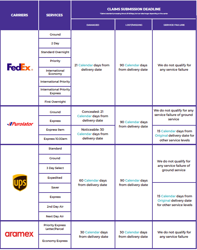 Know more about Claims – eShipper